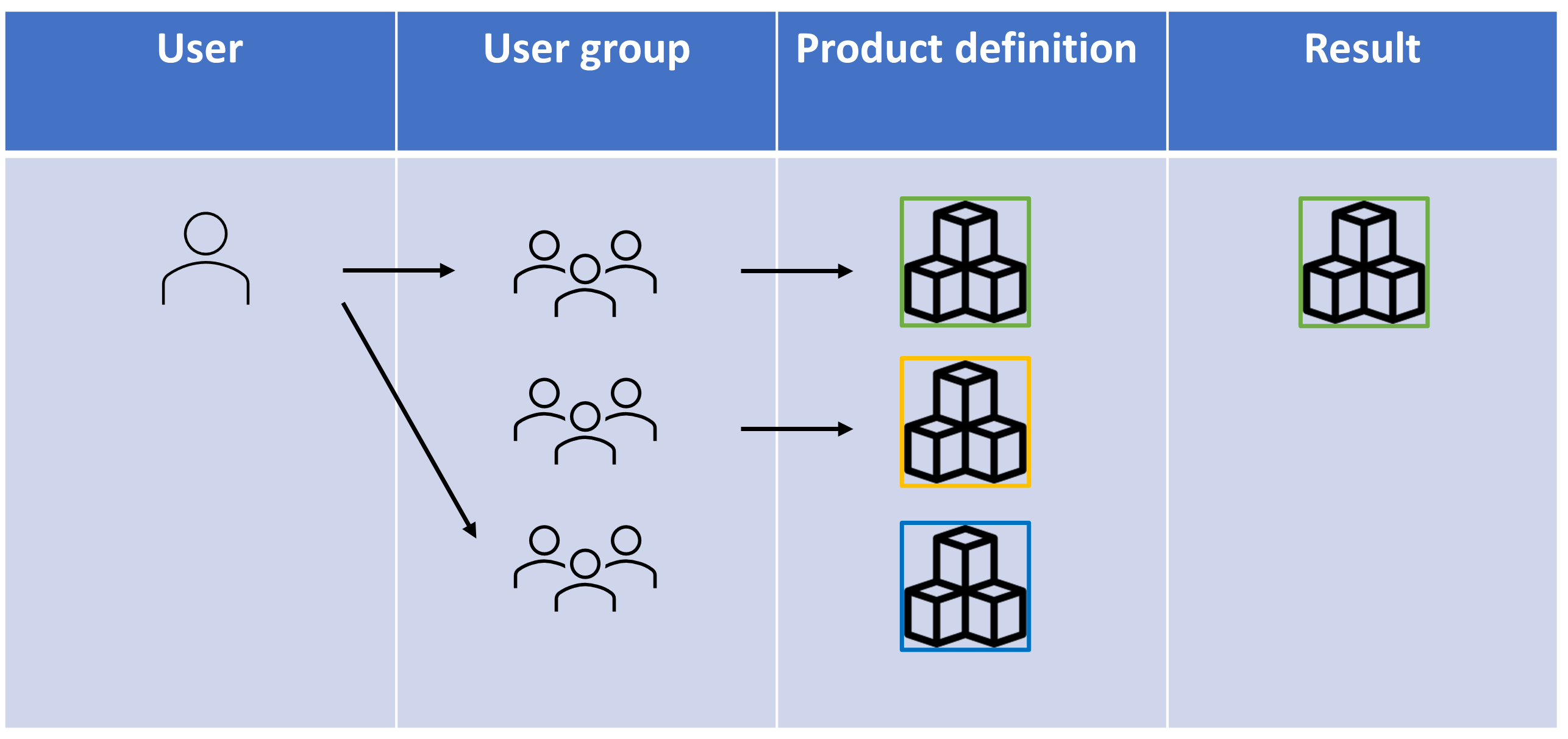 How product definitions work