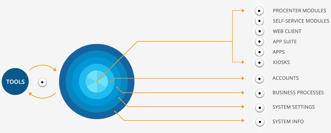 Application management overview