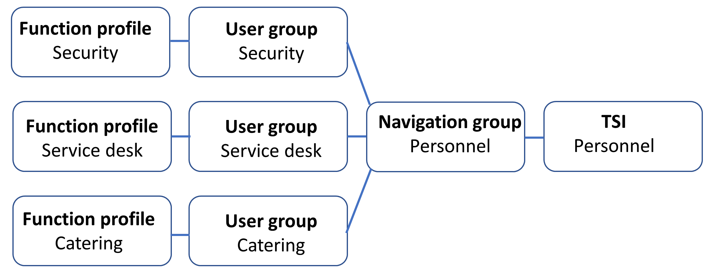 Using TSI authorization