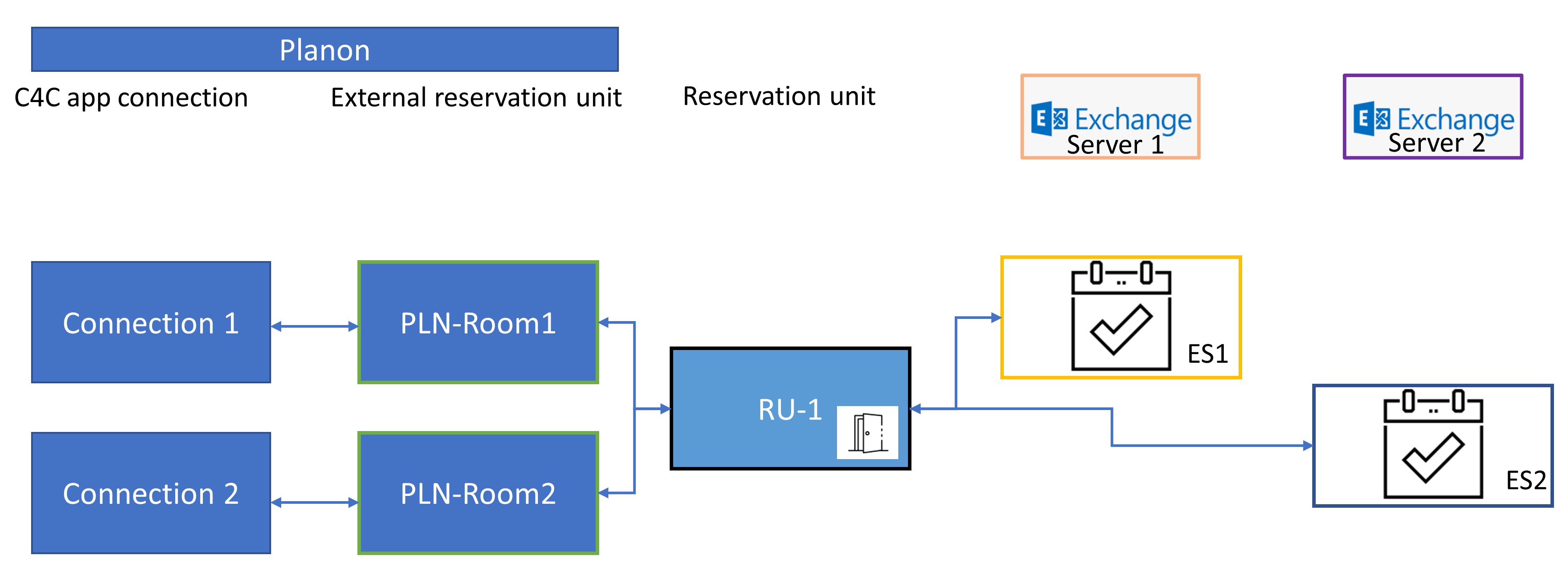 Shared rooms functionality