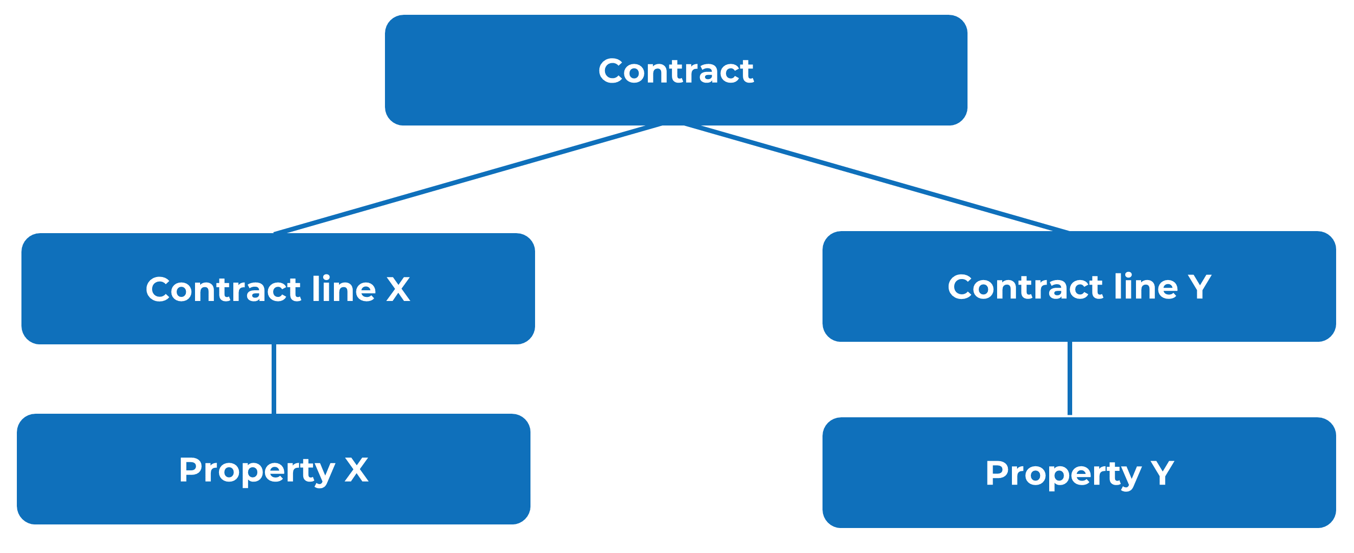 Contract lines