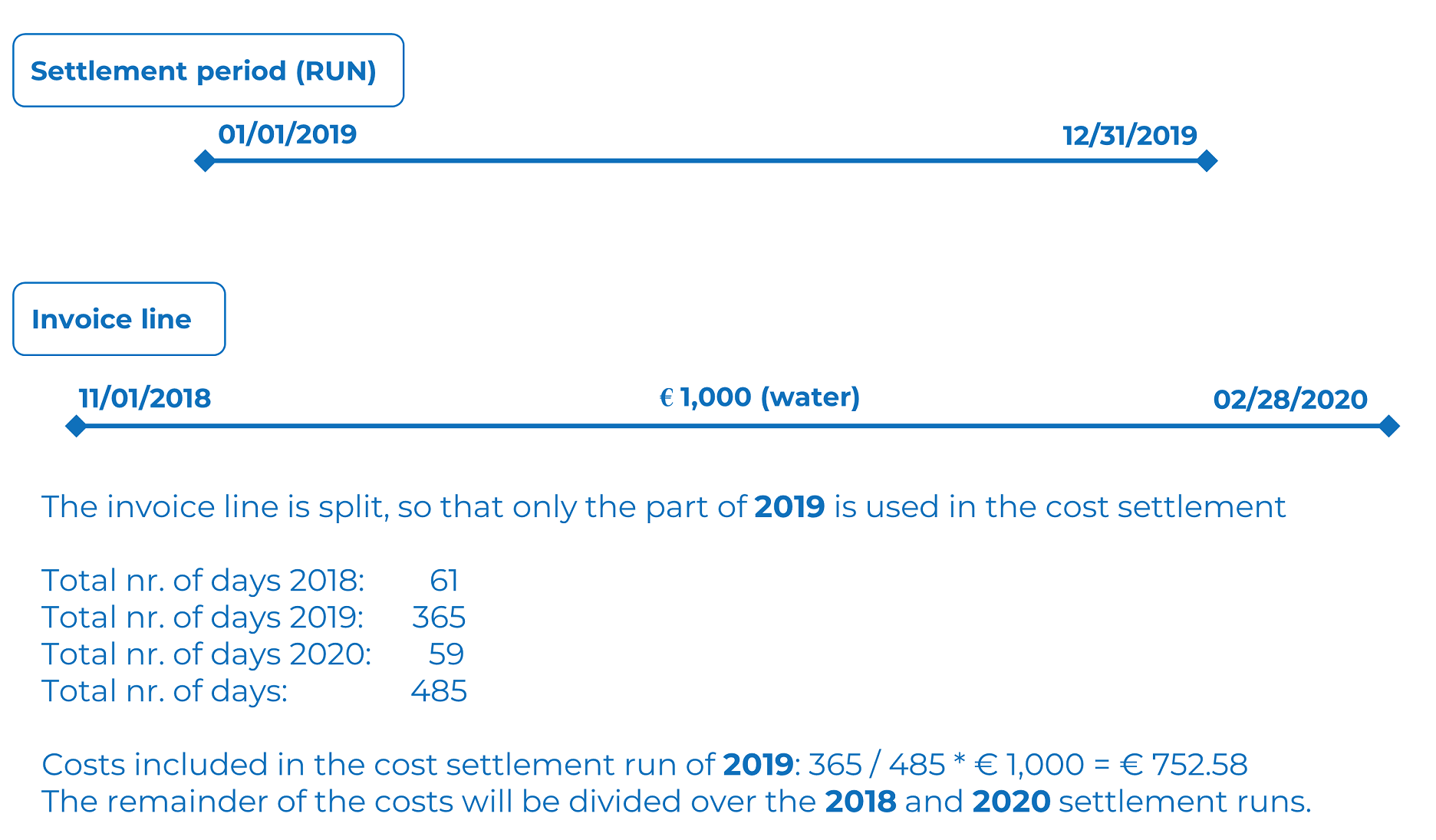 Invoice line fields
