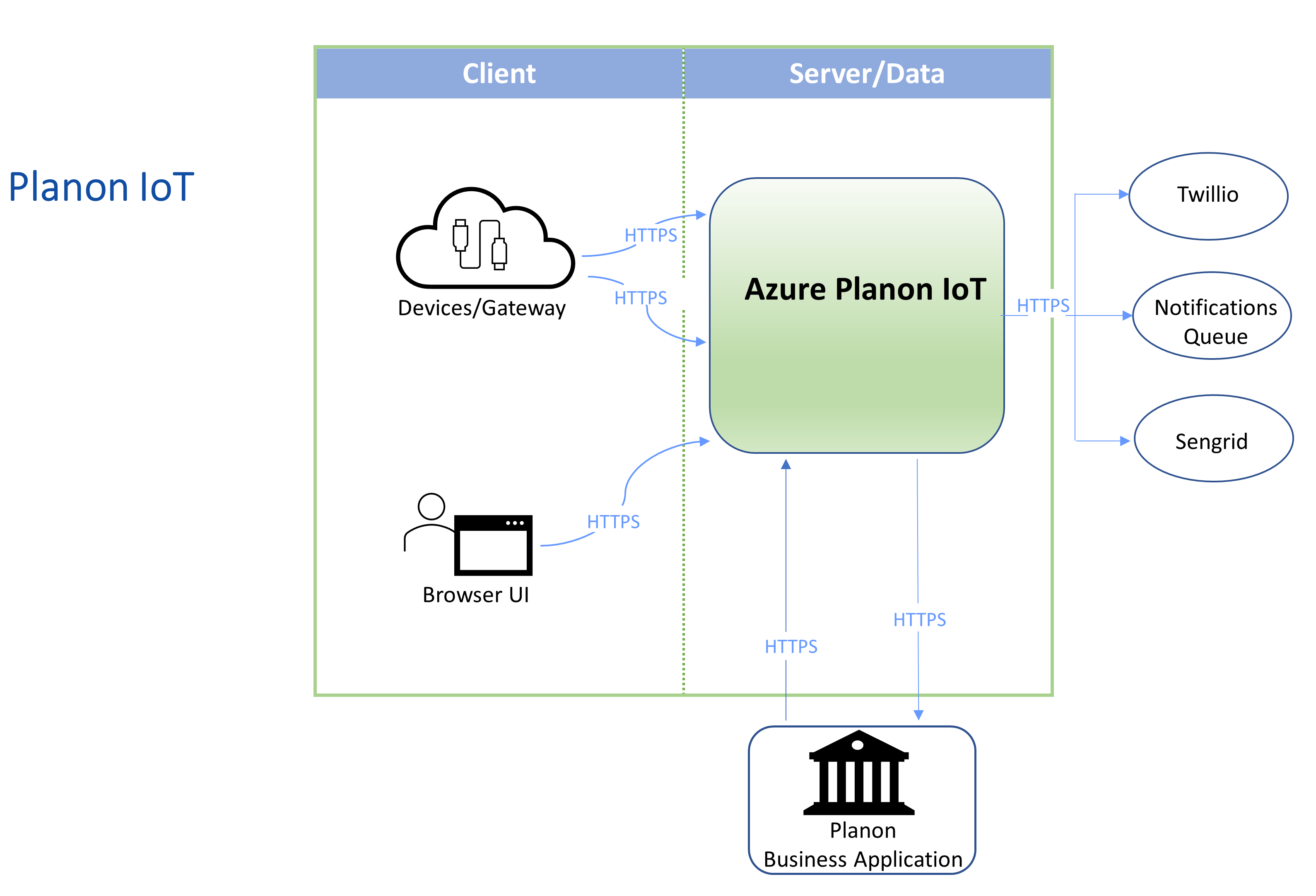 Deployment overview - Planon IoT