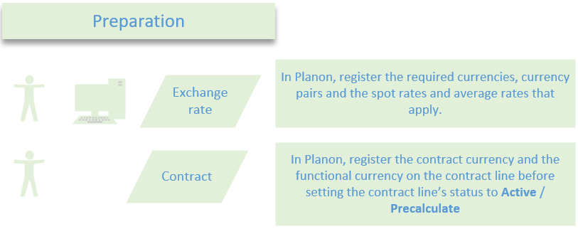 Using contract currencies and functional currencies