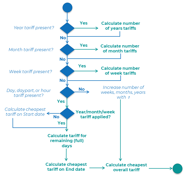 Reservation cost logic