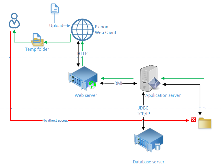 Specifying secure file locations